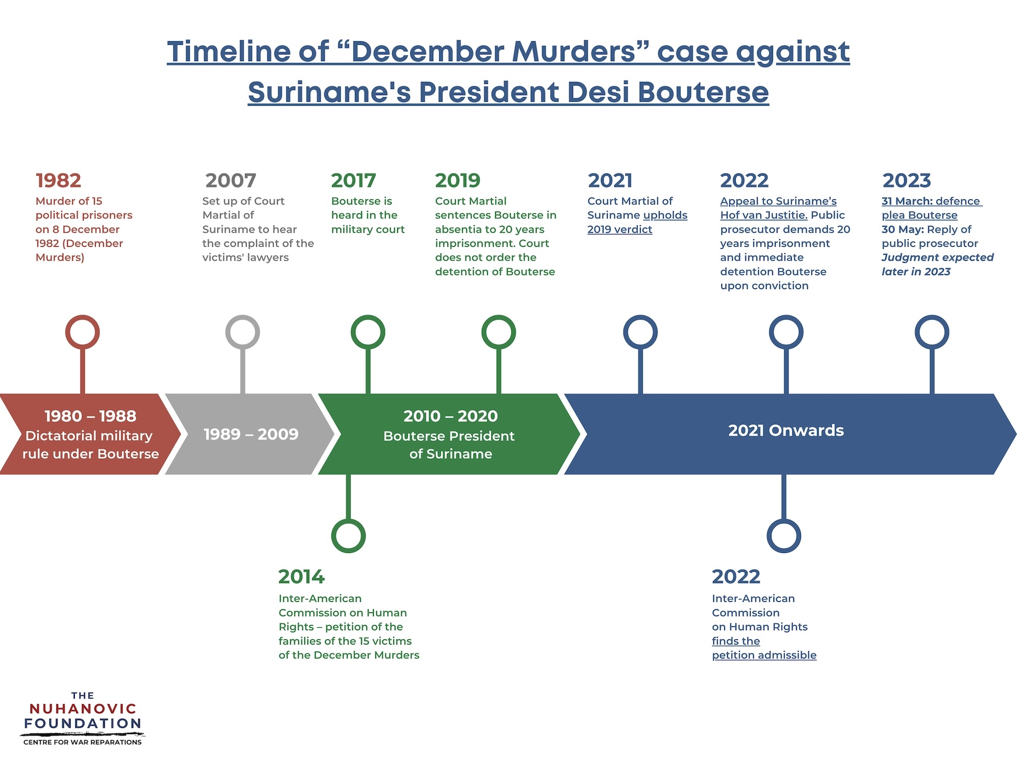 Case Against Desi Bouterse (December Murders Case) - The Nuhanovic ...